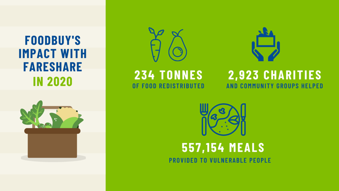 FareShare | Case Studies | Foodbuy